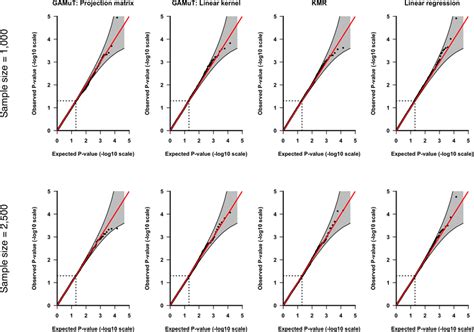 Qq Plots Applying Gamut Kmr And Linear Regression To Simulated