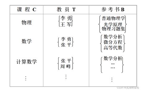 数据库系统概论学习笔记第六章 关系数据理论 数据依赖对关系模式的影响是通过消除其中不合适的数据依赖解决的 CSDN博客