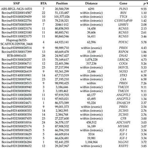 The Results Of Single Trait Gwas And Multi Trait Gwas Download Scientific Diagram
