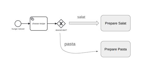 Ditching The Xml In Bpmn 20 Blog