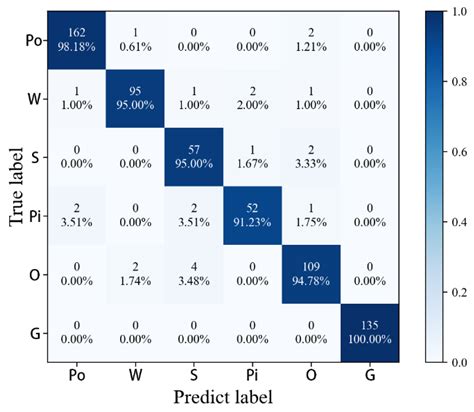 Tree Species Classification Based On Asder And Malstm Fcn