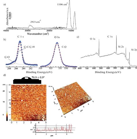 Figure 1 From Synthesis And Kinetic Analysis Of Polyn Acryloylmorpholine Brushes Via Surface