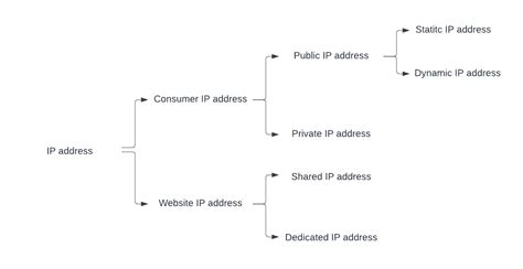 What Is An IP Address DomainWheel