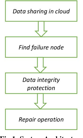 Figure 1 From Enabling Secure Data Integrity In Regenerating Coding