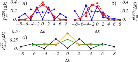 Figure From Counting Statistics Of Many Particle Quantum Walks Semantic Scholar