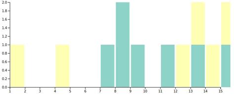 javascript how to extend d3 histogram axis without manually fiddling