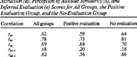 Zero Order And First Order Partial Correlations Involving Download Table