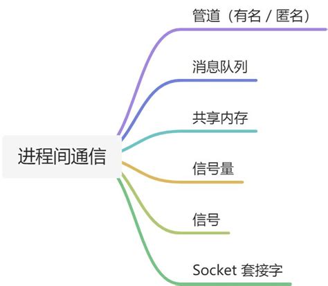 进程间通信 Ipc 的方式 Leohaos Blog