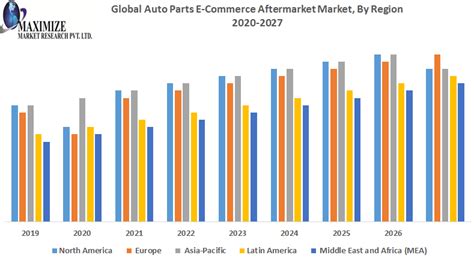 Global Auto Parts E Commerce Aftermarket Market Industry Analysis 2027
