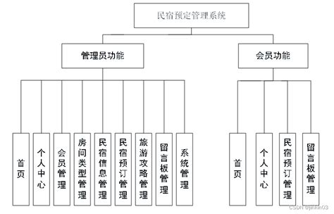 Javaphpnodejspython民宿预定管理系统【2024年毕设】 Csdn博客