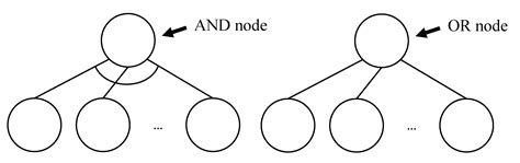 Method For Developing Combinatorial Generation Algorithms Based On Andor Trees And Its Application