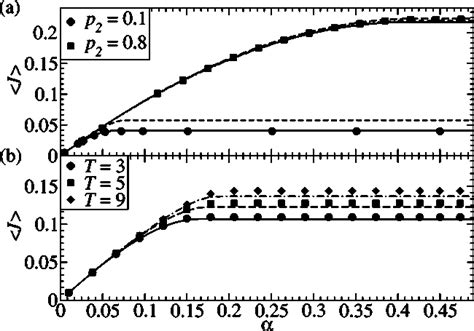 A Current Profiles Along The Direction In The T 2 Dual Rate Tasep