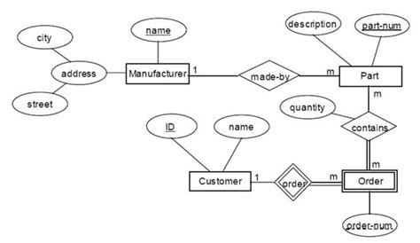 Entity Relationship Diagram Exercises