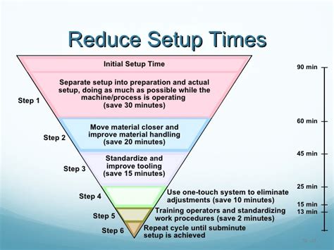 Jit And Lean Operations