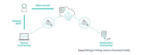 セキュアトンネリングを利用して、ウェブブラウザからiotデバイスに接続する方法 Amazon Web Services ブログ