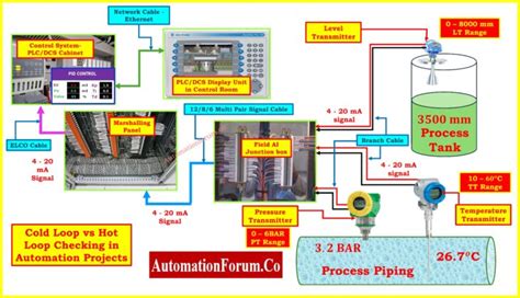 Cold And Hot Loop Checking In Automation Key Differences And Step By Step Procedures