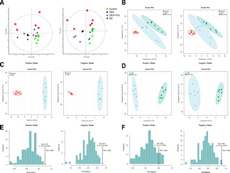 Multivariate Statistical Analysis Of The Liver Of Mice Based On Lcms