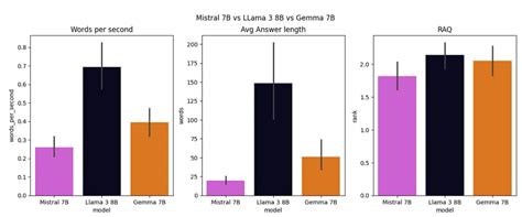 「gemma Vs Llama 3 Vs Mistral：小型ai模型的全面比較與閱讀理解任務性能評估」