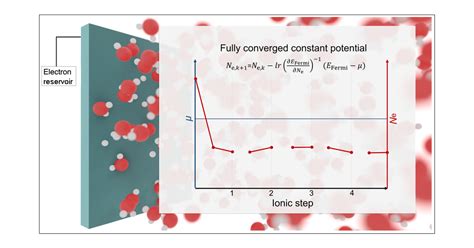 Grand Canonical Ensemble Modeling Of Electrochemical Interfaces Made Simple Journal Of