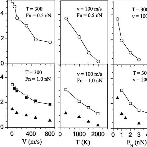 Friction Coefficient Of A Sic A Sic A Sic C C Nc Sic C C And Download Scientific