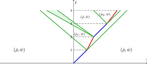 The Solution To The Cauchy Problem With The Control Function U Download Scientific Diagram