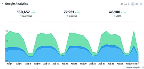 How To Build An Effective Web Analytics Dashboard Cyfe