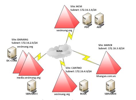 Cài Đặt Và Cấu Hình Dịch Vụ Active Directory Trên Windows Server 2022 Additional Domain