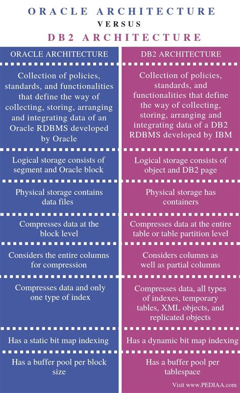 What Is The Difference Between Oracle And Db2 Architecture Pediaacom