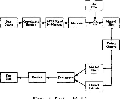 Figure 1 From A Performance Analysis Of Trellis Coded Modulation Schemes In Non Independent