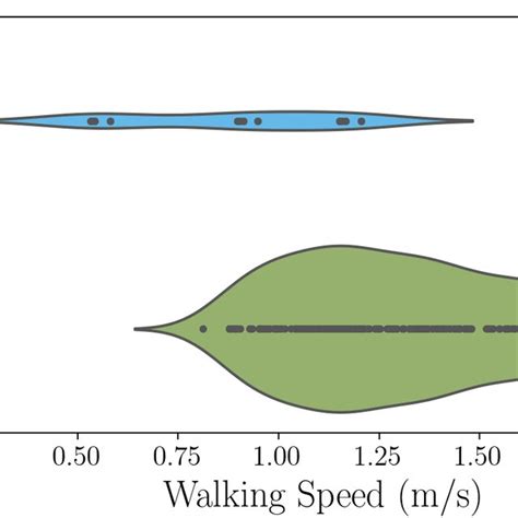 The Violin Plot For Walking Speed Distribution Of Offline Training And