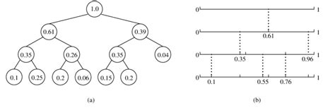 The Relation Between Weighted Tree And Interval Division A Is The Download Scientific