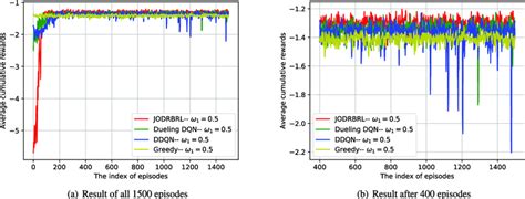 Average Cumulative Reward Achieved By Different Algorithms When ω 1 0