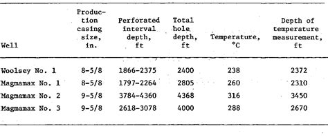 Table 1 From Scaling Characteristics In The Geothermal Loop Experimental Facility At Niland