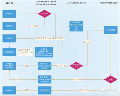 从零入门到精通SpringSecurity 轻识