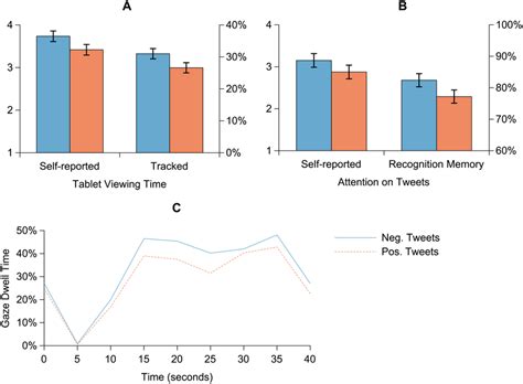 Gaze Allocation And Attention Results For Positive And Negative Download Scientific Diagram