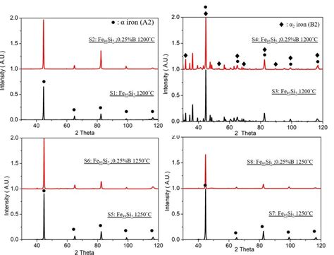 X Ray Diffraction Intensity Versus 2 Theta Plots For All The Samples Download Scientific Diagram