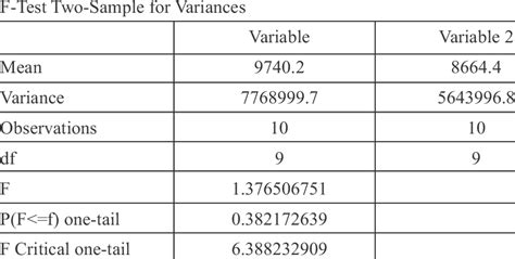 Showing That F Test Two Sample For Variances Download Scientific Diagram
