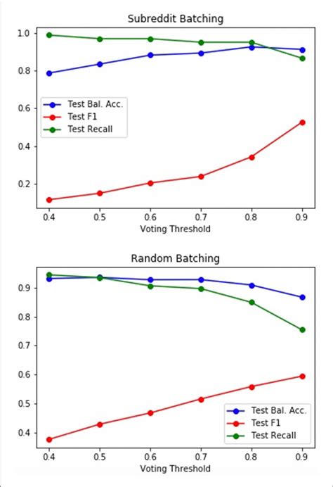 Ensemble Performance Vs Voting Threshold Download Scientific Diagram