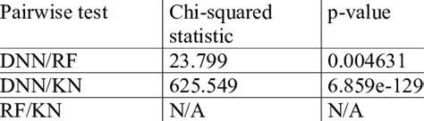 Pairwise Overall Chi Squared Tests For Confusion Matrices Download