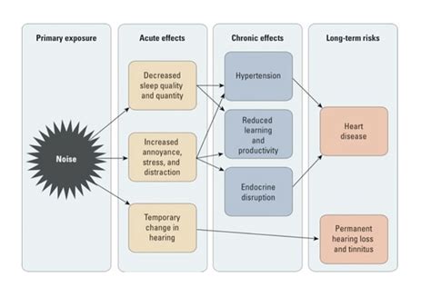 Noise Pollution Types Causes Effects And Control Measures