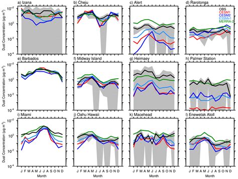Seasonal Variations Of Dust Surface Concentrations μg M −3 From Download Scientific Diagram