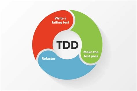 10 best practices with a code for test driven development tdd by