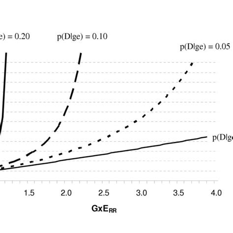 Assessment Of Multiplicative Interaction Using Risk Ratios And Odds