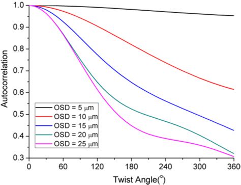 Simulated Self Correlation Coefficient Of Specklegrams Under Different