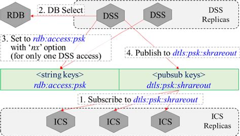 Figure 1 From Sima Scalable Iot Microservice Architecture With Users