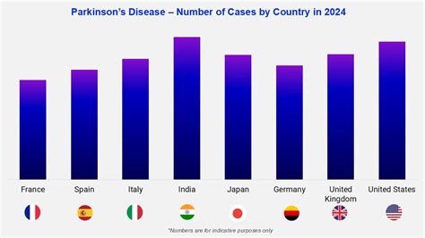 Parkinsons Disease Epidemiology Forecast 2034