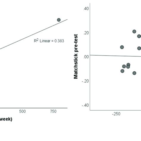 Partial Regression Plot Of The Association Between Moderate Intensity