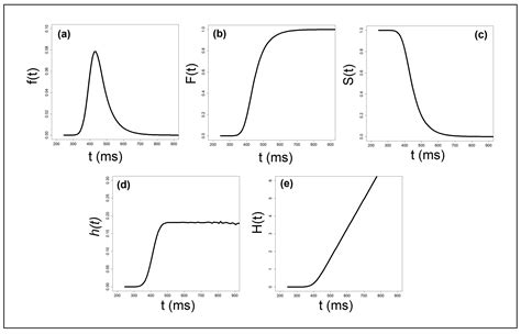 Quantifying Entropy In Response Times Rt Distributions Using The Cumulative Residual Entropy