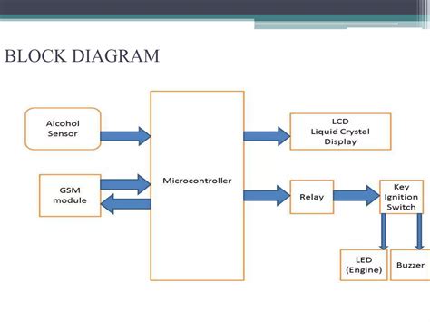 Alcohol Detection System Using Gsm Technology Pptx Technology And Computing