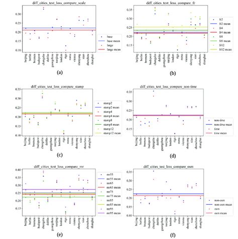 Ablation Results A Different Scales Of St Mae B Different Numbers Download Scientific